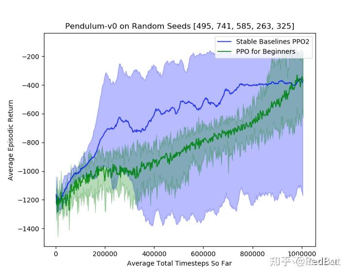 从0开始手写PPO算法（一） - 知乎