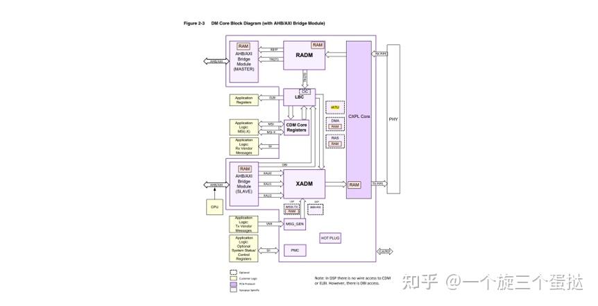DWC for Synopsys Specification通读 - 知乎