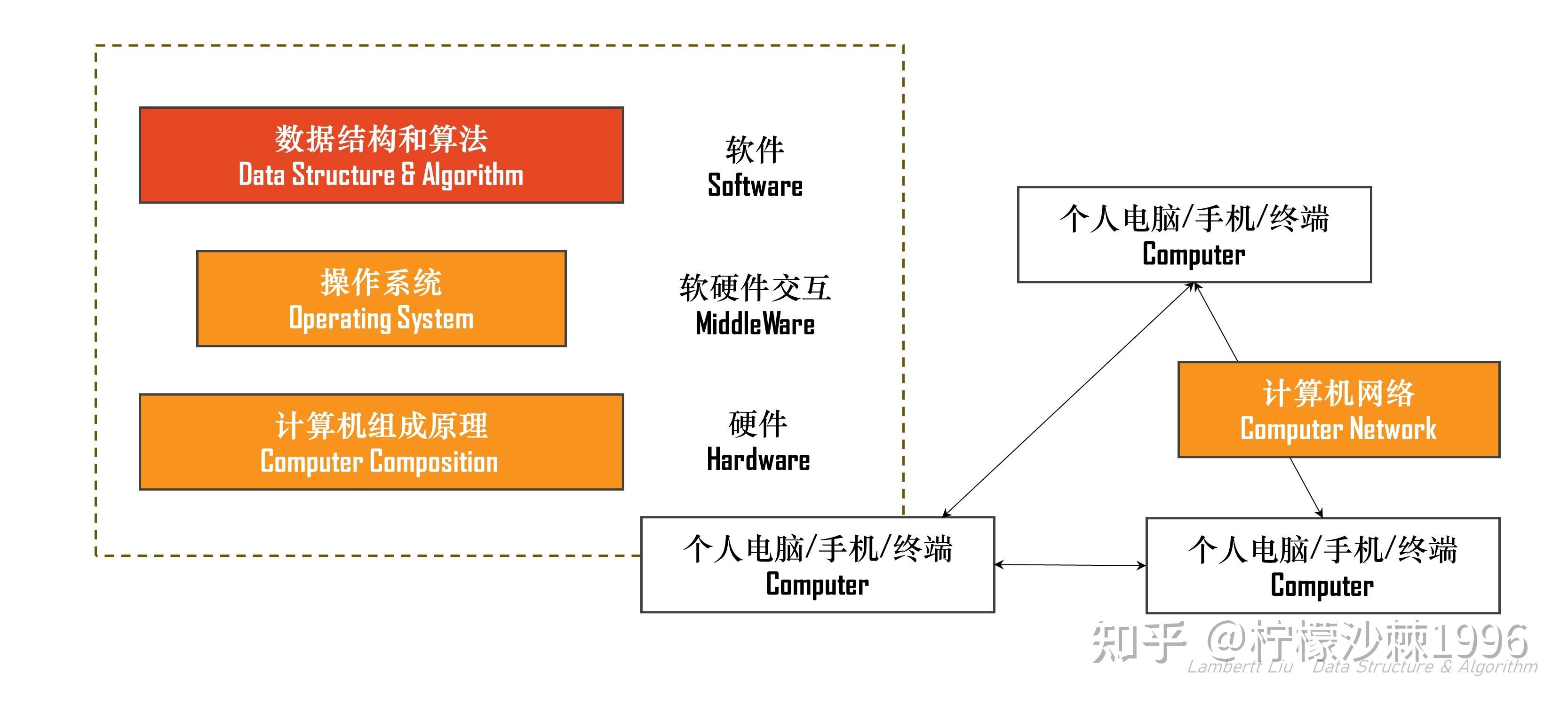 【ds 数据结构】001 数据结构与算法概论 知乎