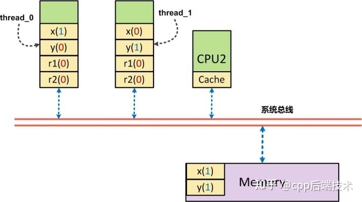 并发编程的基础：深入理解内存屏障（Memory Barriers） - 知乎