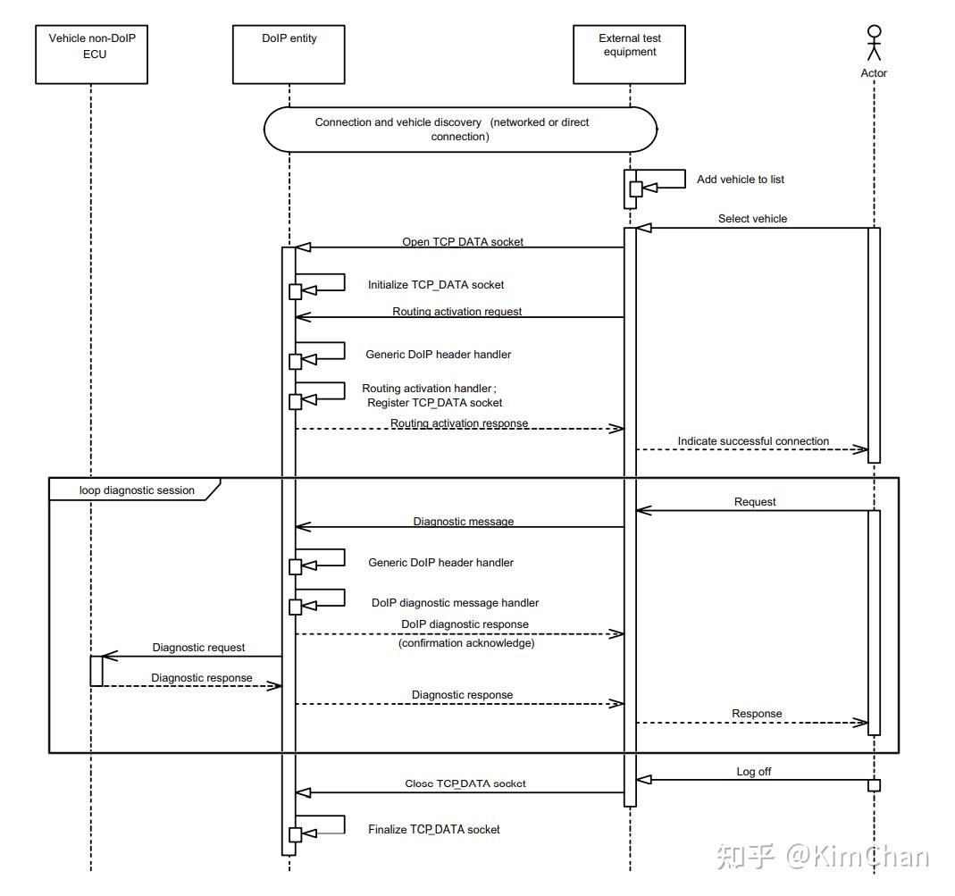 [Classic AUTOSAR学习] DoIP---基于以太网的诊断 - 知乎