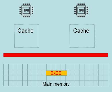 图解 | CPU-Cache | 一致性 - 知乎