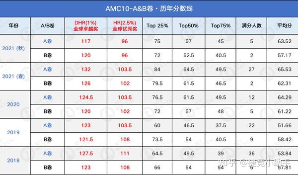2023年AMC10/12获奖分数线出炉！国内AIME暂定2月8日开考！ - 知乎