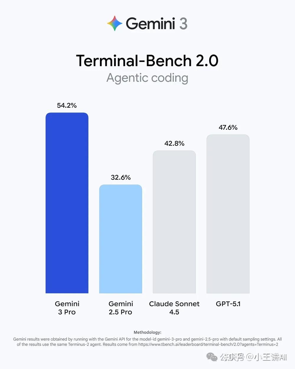 Gemini 3 全面解读：从“回答问题”到“完成工作” - 知乎