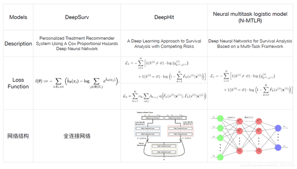 生存分析——快手的基于深度学习框架的集成⽣存分析模型KwaiSurvival（一） - 知乎