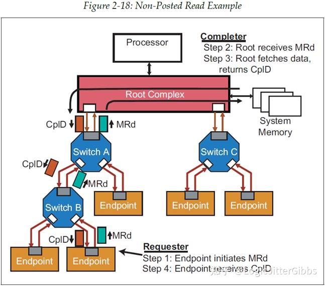 [译文] 《PCI Express Technology 3.0》Chapter 2 PCIe Architecture Overview ...