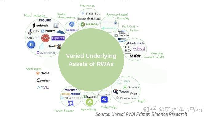 RWA概念有哪些能够出圈跑出百倍利润？币圈定投策略怎么做？ - 知乎