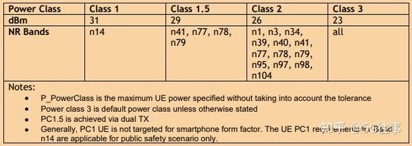 5G NR UE Power Class (UE功率等级) - 知乎