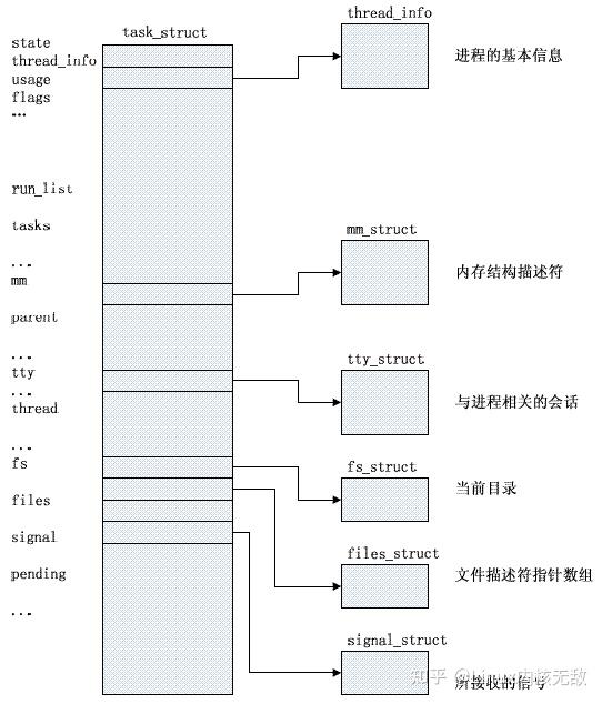 Linu内核源码解读，task_struct结构体 - 知乎