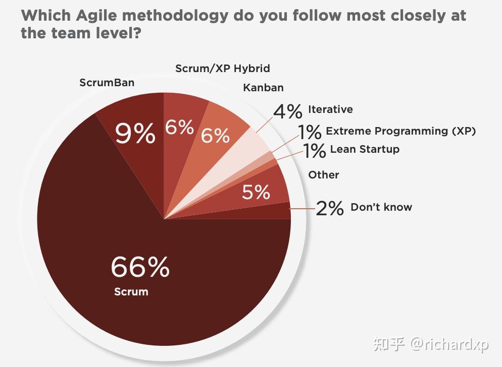 Scrum为什么有这么多会？ - 知乎