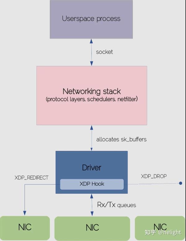使用 eBPF 和 XDP 高速处理数据包 - 知乎