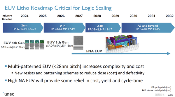 陈巍谈芯：从顶级机构IMEC 0.2nm工艺路线图深入解读到存算一体（收录于先进芯片技术深度解读） - 知乎