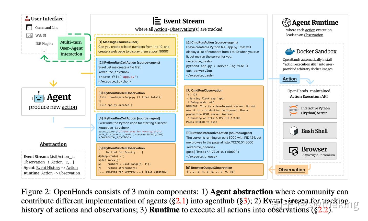 Agent前沿论文阅读：Openhands - 知乎