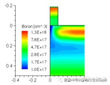 1 sentaurus TCAD基础：SPROCESS 2D工艺仿真举例（2） - 知乎