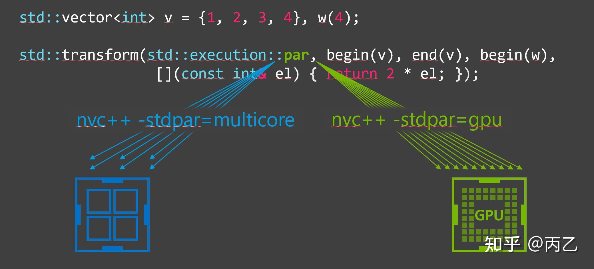 [分享NVIDIA GTC技术干货]Portable Acceleration of HPC Applications using ISO C++ — Part 1 [DLIT51169] - 知乎