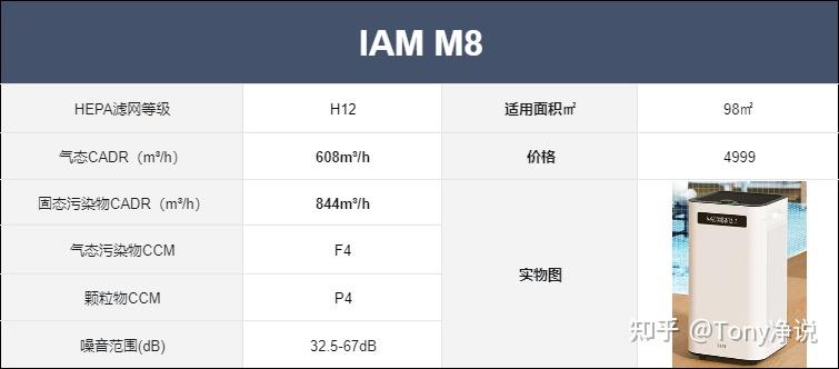 2024年空气净化器实测，IAM 空气净化器怎么样？除醛之王M8 是否为智商税？ - 知乎