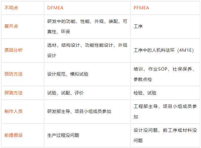 DFMEA与PFMEA的差别及各自的应用场景 - 知乎