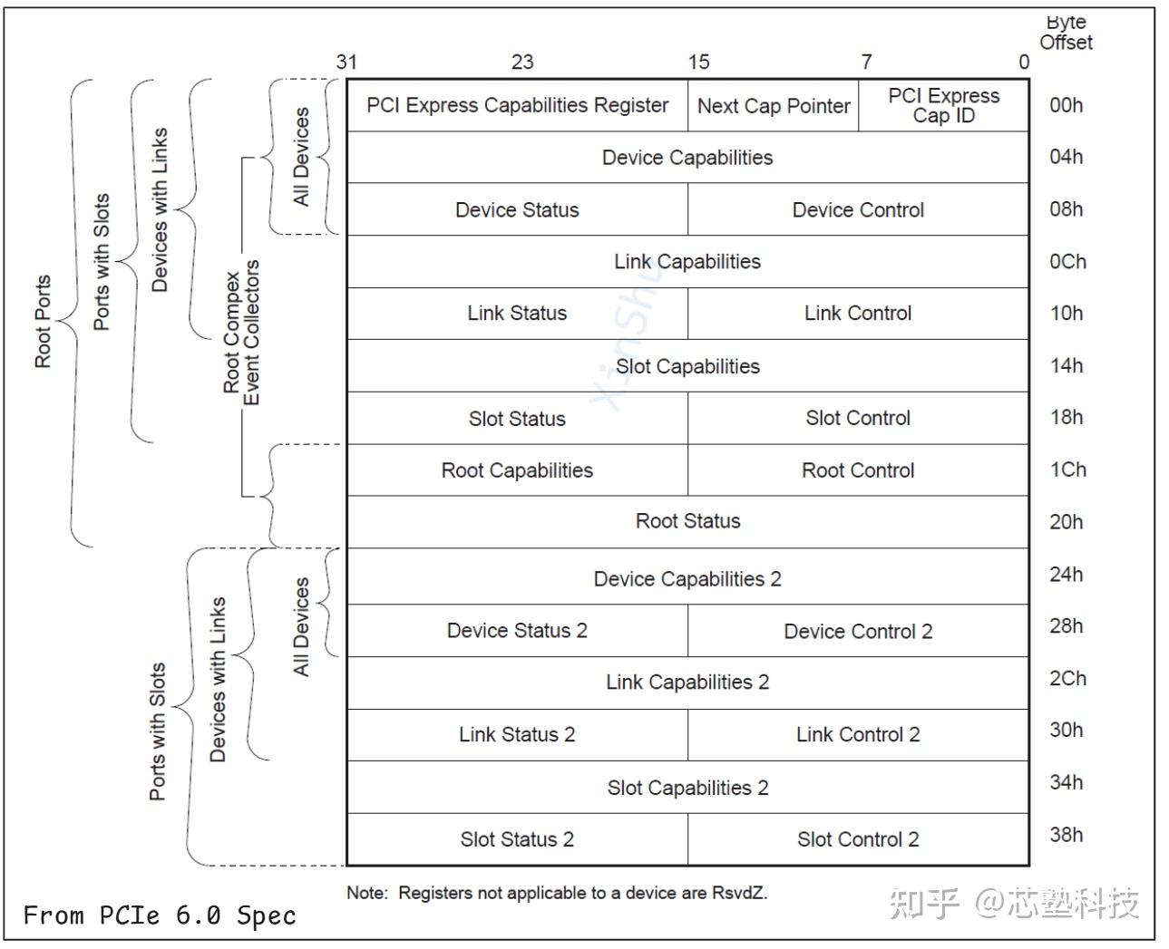 PCI Utilities~setpci - 知乎