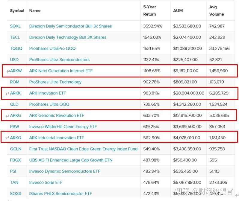 ARK基金-全球最强ETF，要买吗？ - 知乎