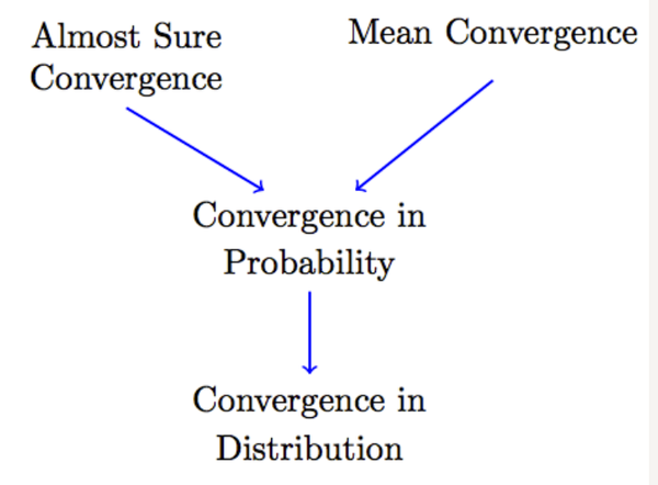 Convergence of random Variable - 知乎