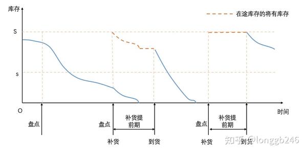 新零售 补货模型由浅入深 知乎