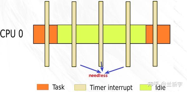 Linux中的tick模式 - 知乎