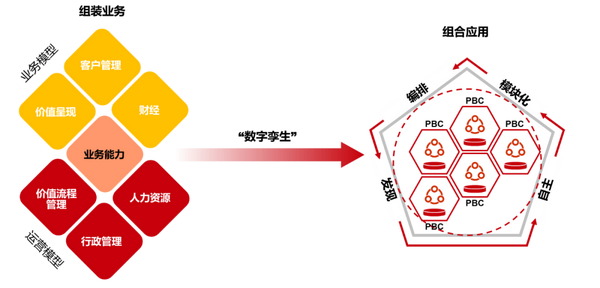 下一代架构？从组装式企业到组装式应用 - 华为云开发者联盟 - 博客园