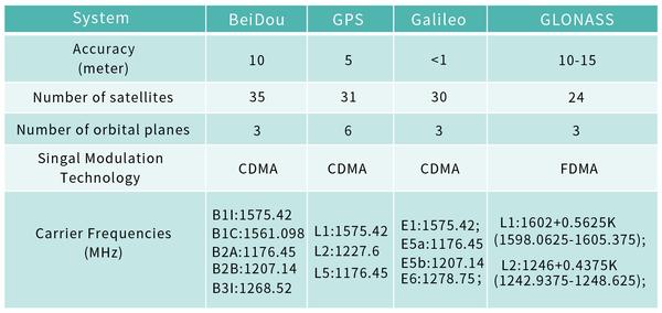 【技术帖】你所不知道的手机黑科技——细数GNSS LNA的关键技术指标 - 知乎