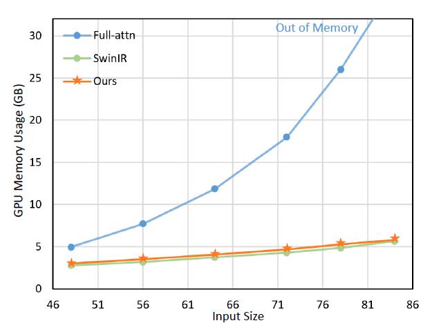MambaIR: A Simple Baseline for Image Restoration with State-Space Model ...