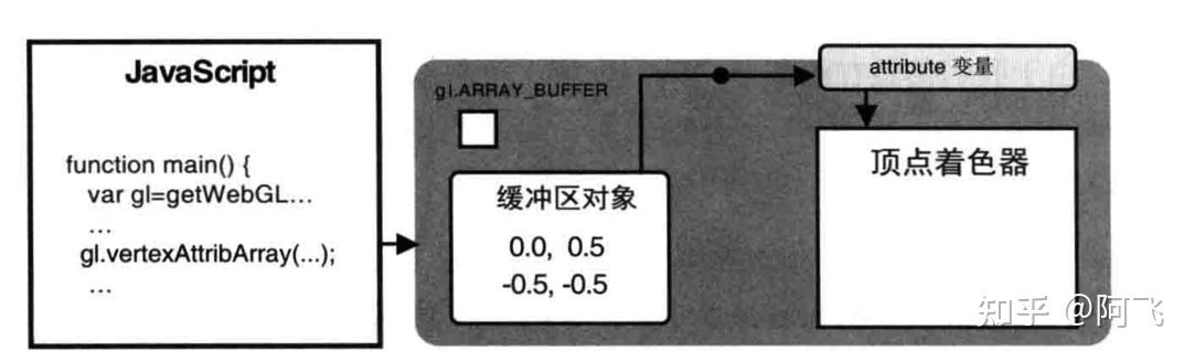 webgl系列之 buffer - 知乎