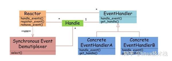Linux高并发服务器编程 -- Reactor模式与Proactor模式 - 知乎