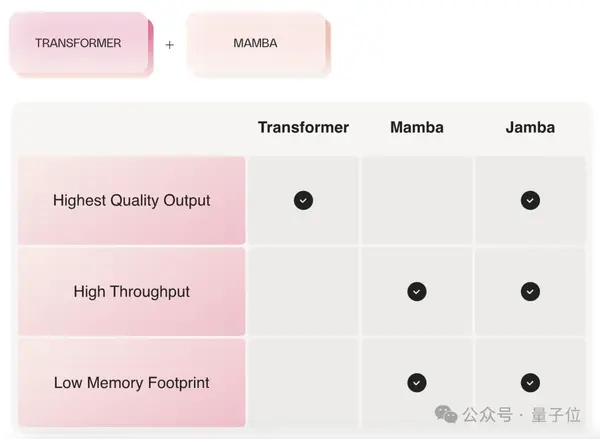 Mamba和Transformer成功合体！“两全其美”混合大模型Jamba诞生：单张GPU即可处理140k上下文 - 知乎