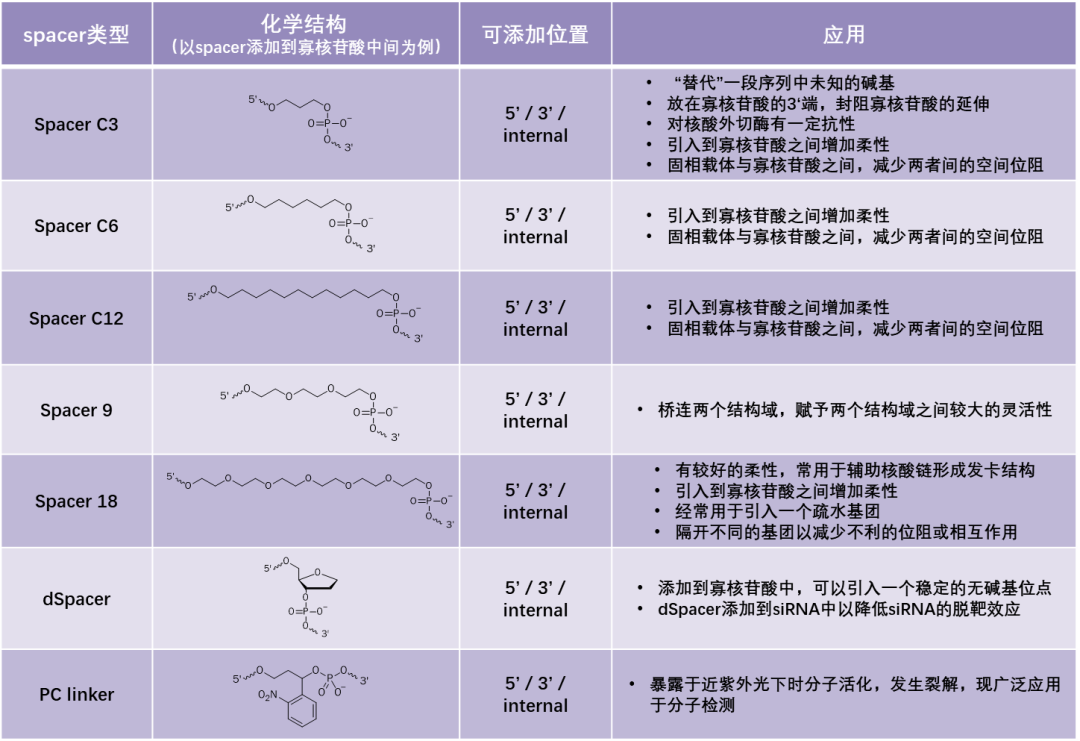 浅谈寡核苷酸spacer修饰的作用 - 知乎