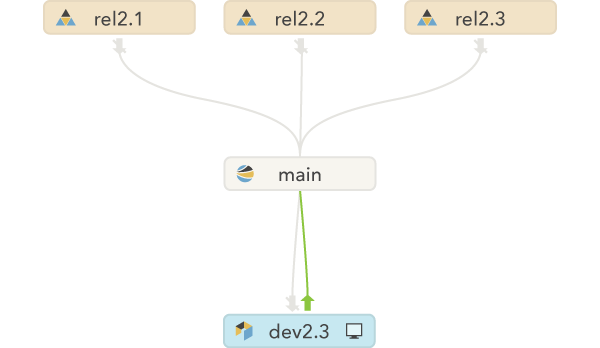 版本管理 | 如何解决SVN的合并冲突与分支问题？ - 知乎