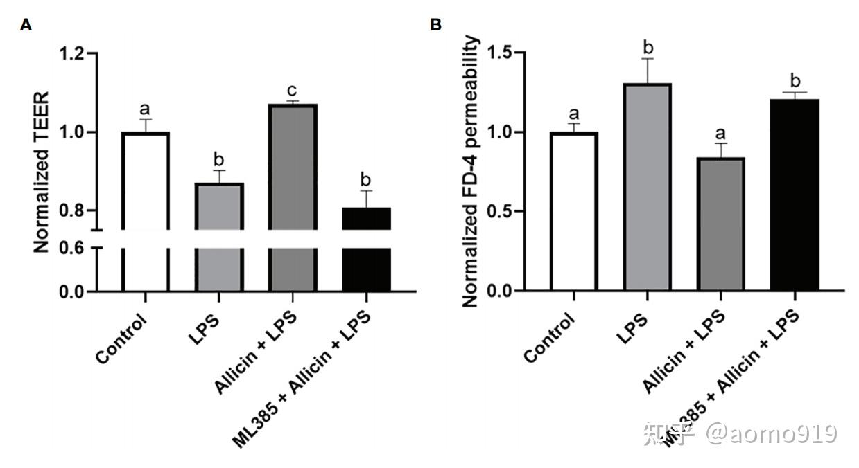 AbMole科研-大蒜素改善肠上皮屏障功能，防止LPS诱导的肠上皮细胞单层屏障损伤 - 知乎