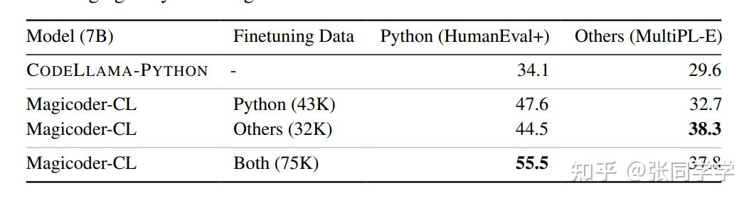 Magicoder：源代码 Is All You Need - 知乎