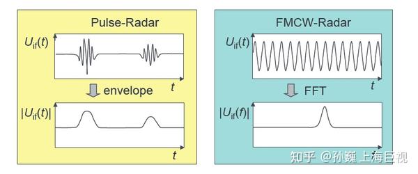 FMCW vs. Pulse Radar - 知乎