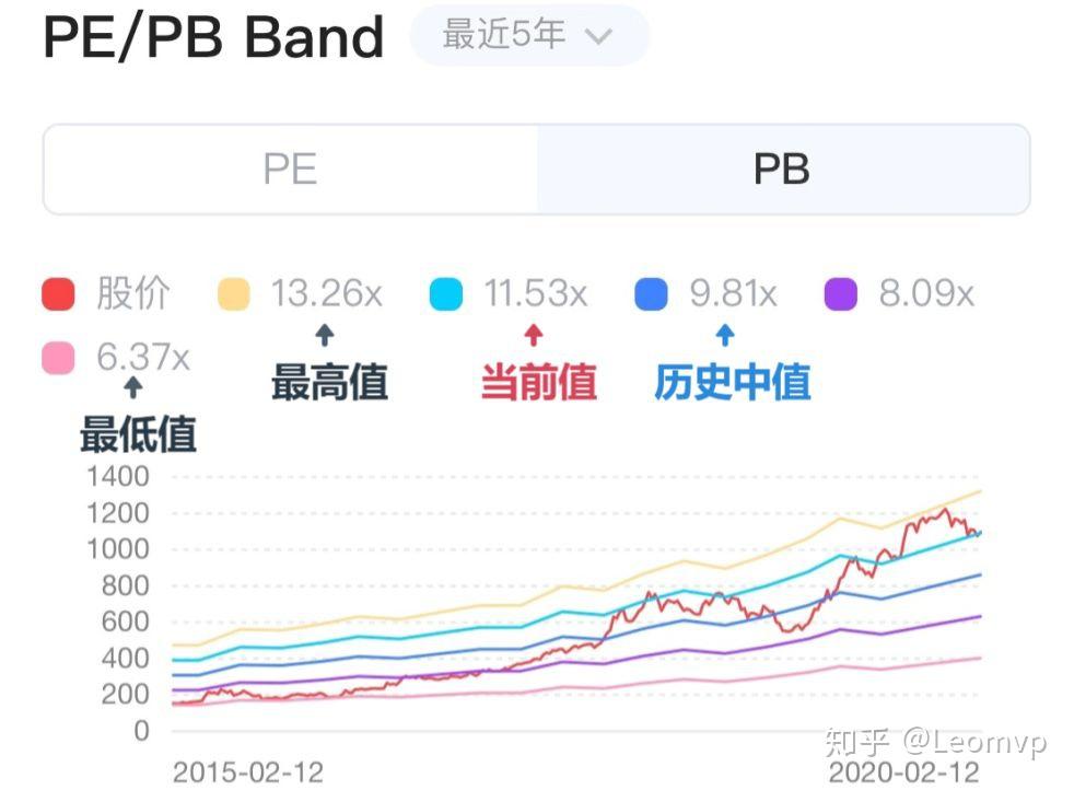 介绍一个神级功能-PE/PB Band - 知乎