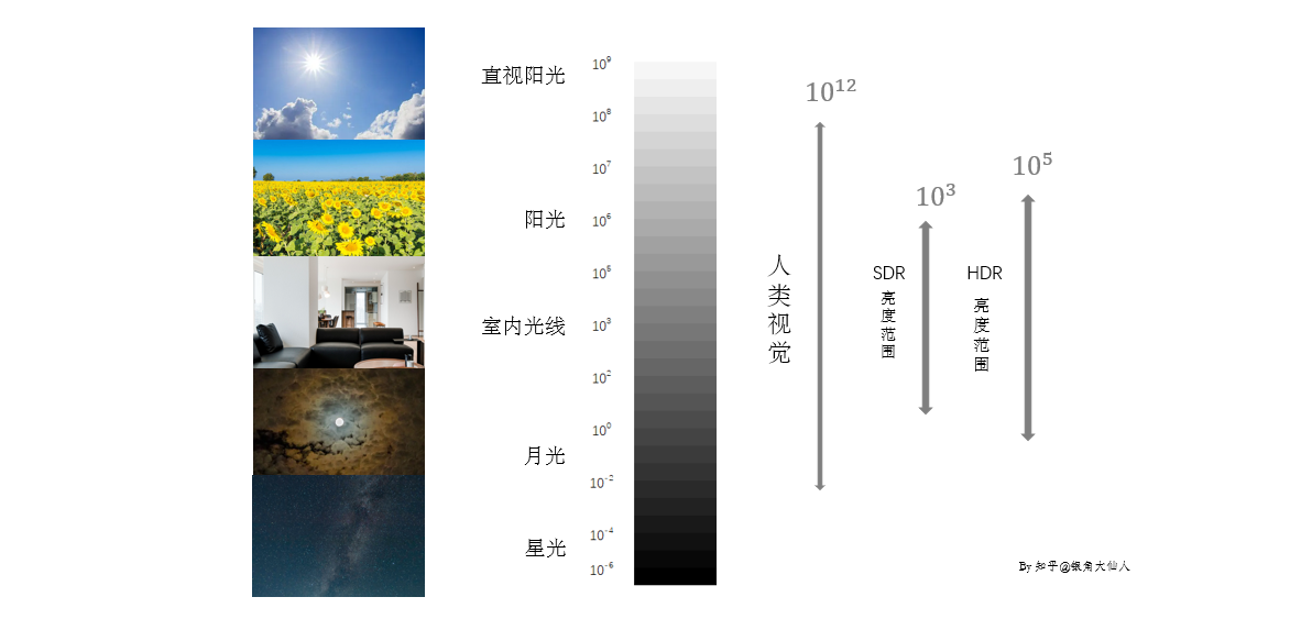 科普：HDR标准有哪些？|HDR10|HDR10+|HLG|DOLBY VISION|菁彩HDR（HDR Vivid） - 知乎