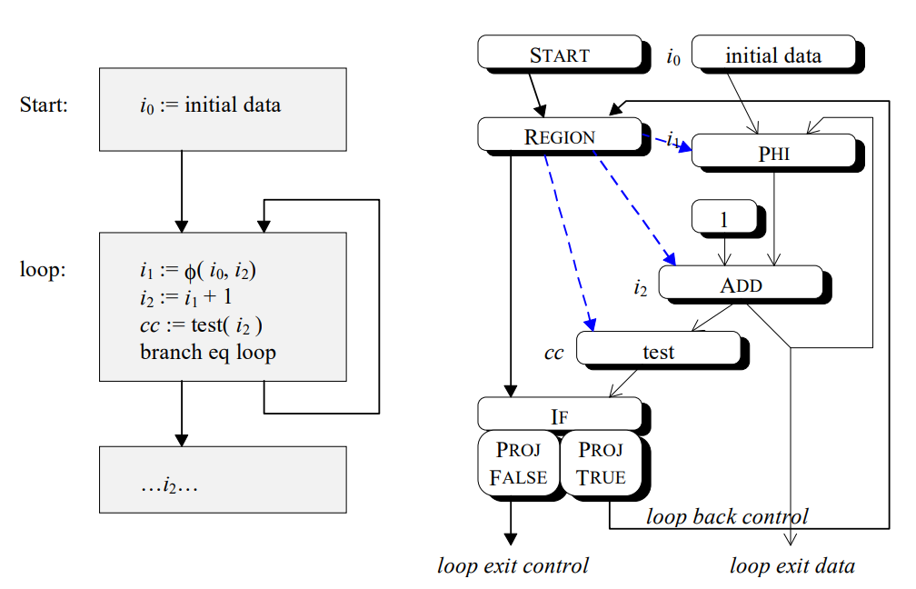 SSA如何构建？ - 知乎