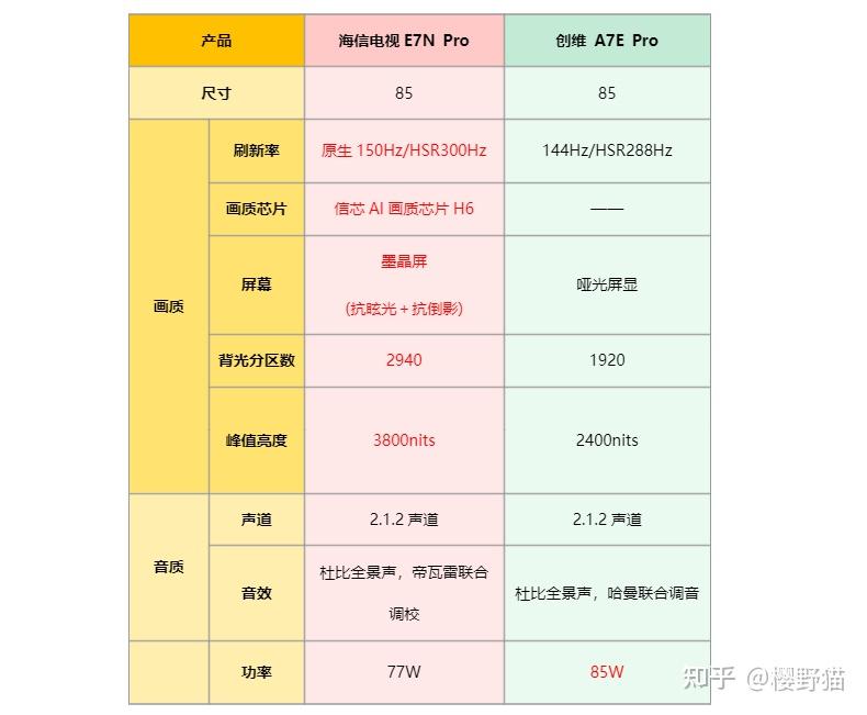 618叠加国补活动，高端85寸MiniLED电视价格不到八千就能到手！屏幕芯片双王炸的海信电视E7N Pro和创维 A7E Pro哪款更值得入手？一文告诉你答案！ - 知乎