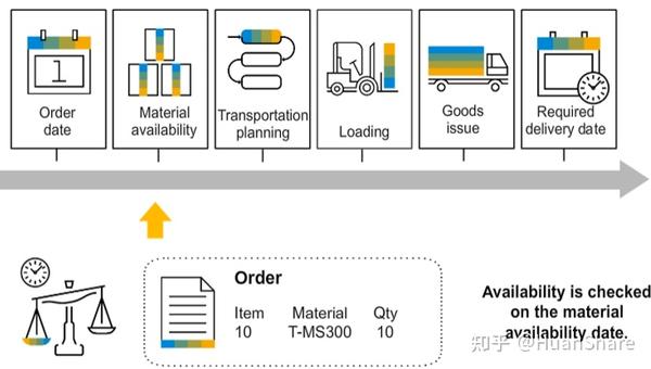 SAP S/4HANA Sales - Availability Check - 知乎