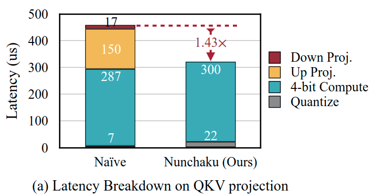 扩散模型解读 (十九)：SVDQuant：吸收异常值量化 4-bit 扩散模型 - 知乎