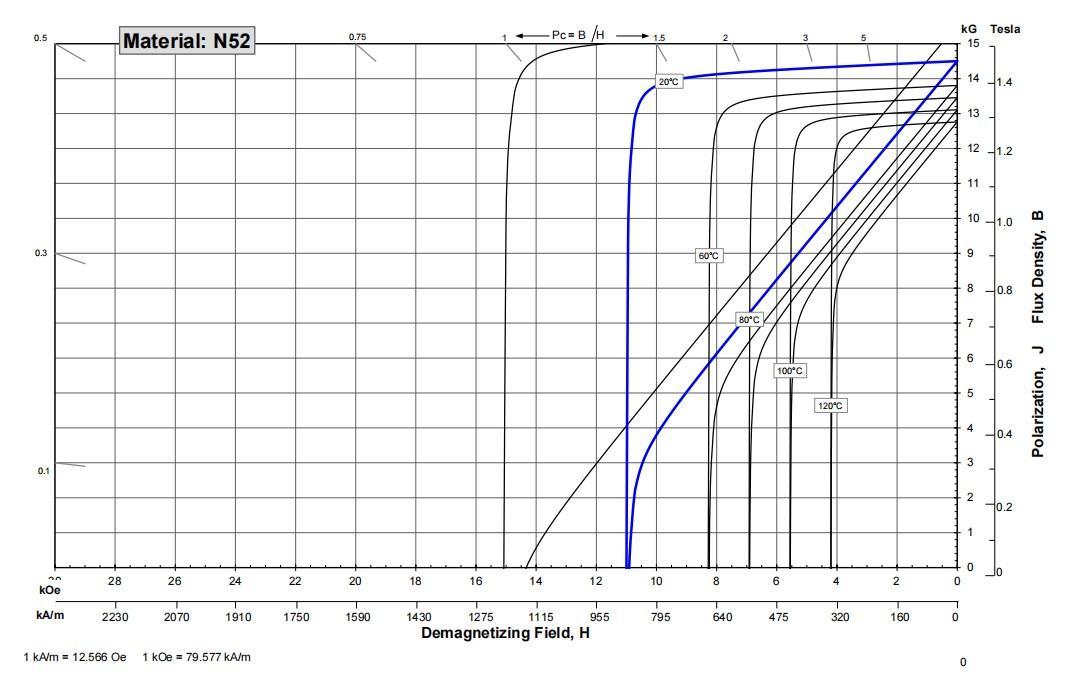 钕铁硼N52磁铁和N54磁铁区别 - 知乎