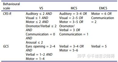 中比意识障碍研究合作项目成果系列 中文版昏迷恢复量表修订版（CRS-R）的验证 - 知乎