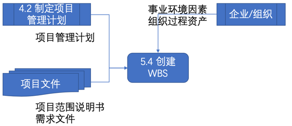 项目管理微学习（二十）之 创建WBS - 知乎