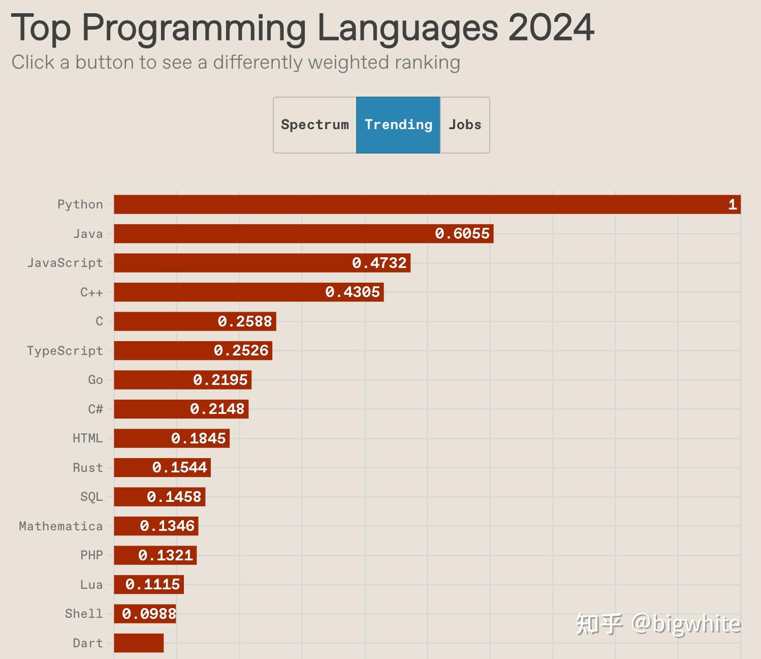 IEEE Spectrum 2024排行榜：Rust和TypeScript崛起，Go语言表现如何? - 知乎