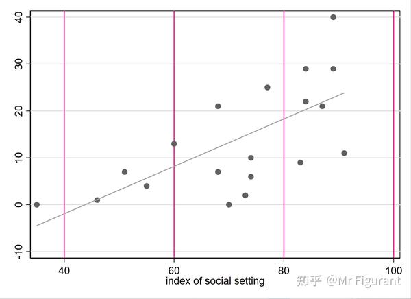 Stata学习：如何系统学习散点图的绘制？ - 知乎