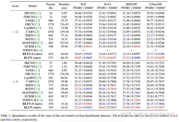 Residual Local Feature Network for Efficient Super-Resolution - 知乎