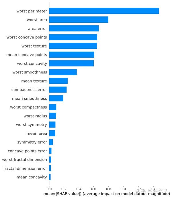 模型解释——特征重要性、LIME与SHAP - 知乎